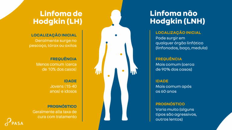 Quando a defesa vira ataque: o que você precisa saber sobre linfoma ...